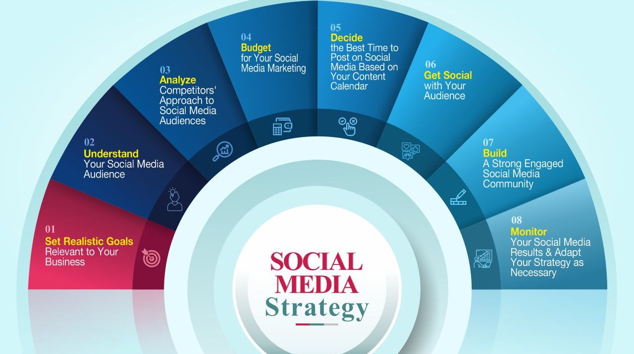 Social Media Marketing Strategy Template And Tips For 2025 Edu Blogs